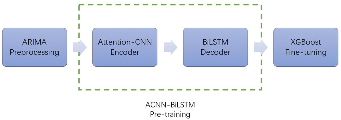 CNN+LSTM+Attention多热点搭配！又是创新性拉满的高分思路！！ - 哔哩哔哩