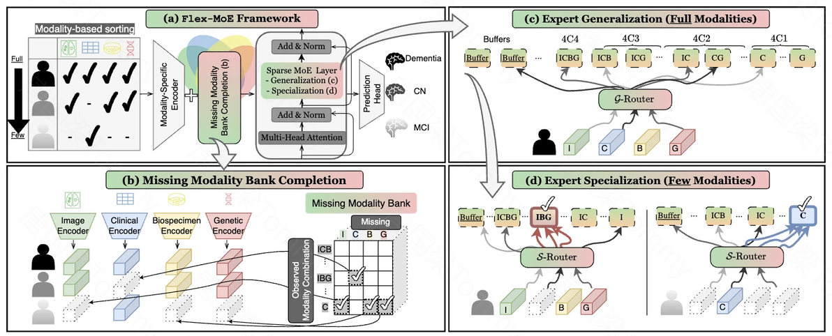多模态架构技术进展 探索最新前沿论文与研究成果 - 哔哩哔哩