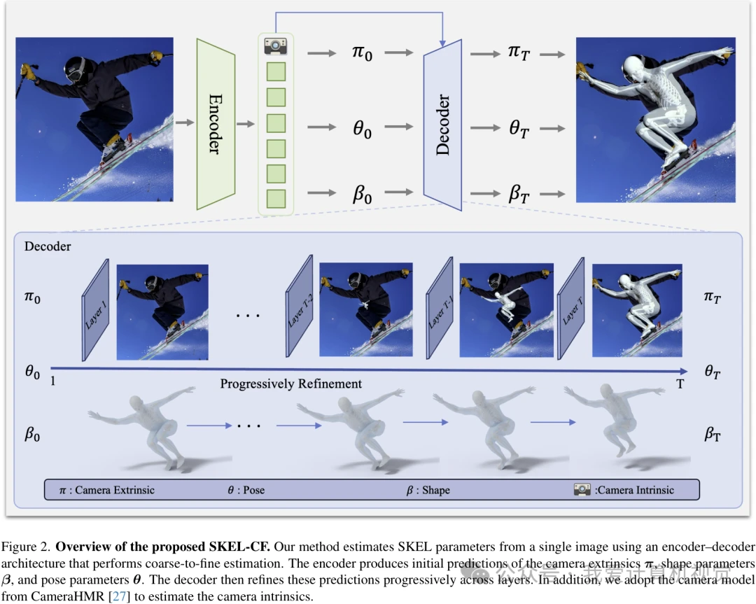 从CVPR25的HSMR到SKEL-CF：生物力学级3D人体重建的“起”与“兴” - 哔哩哔哩