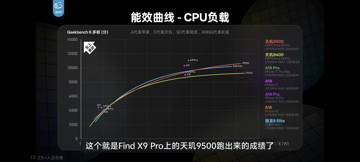 锐评天玑9500——CPU比较拉胯，GPU非常强大，喜忧参半 - 哔哩哔哩