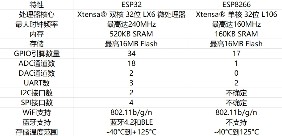 Esp32与esp8266的对比：功能与性能的全面解析 哔哩哔哩 