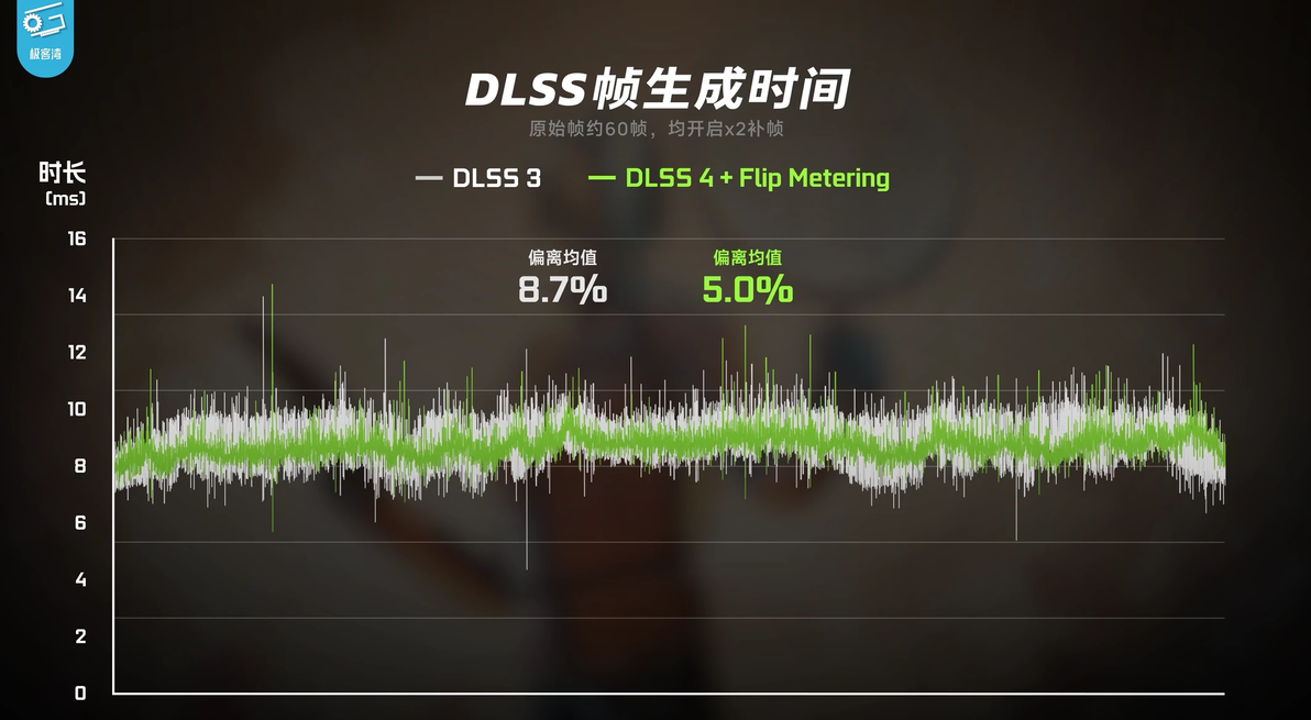 DLSS3/DLSS4能否下放简述（RTX50） - 哔哩哔哩