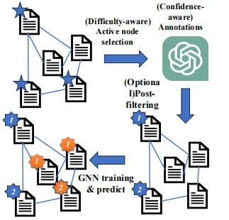 融合图结构的大语言模型(4)：LLM-GNN - 哔哩哔哩