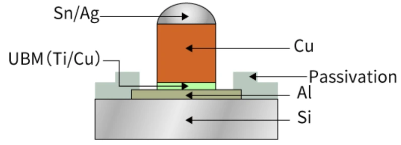 为什么先进封装会用到Cu-pillar Bump - 哔哩哔哩