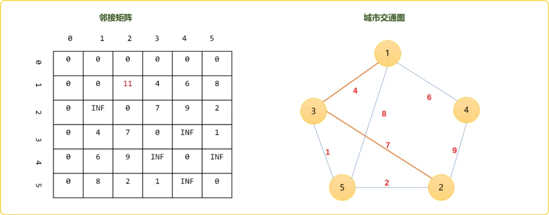 C++图论之常规最短路径算法的花式玩法（Floyd、Bellman、SPFA、Dijkstra算法合集） - 哔哩哔哩