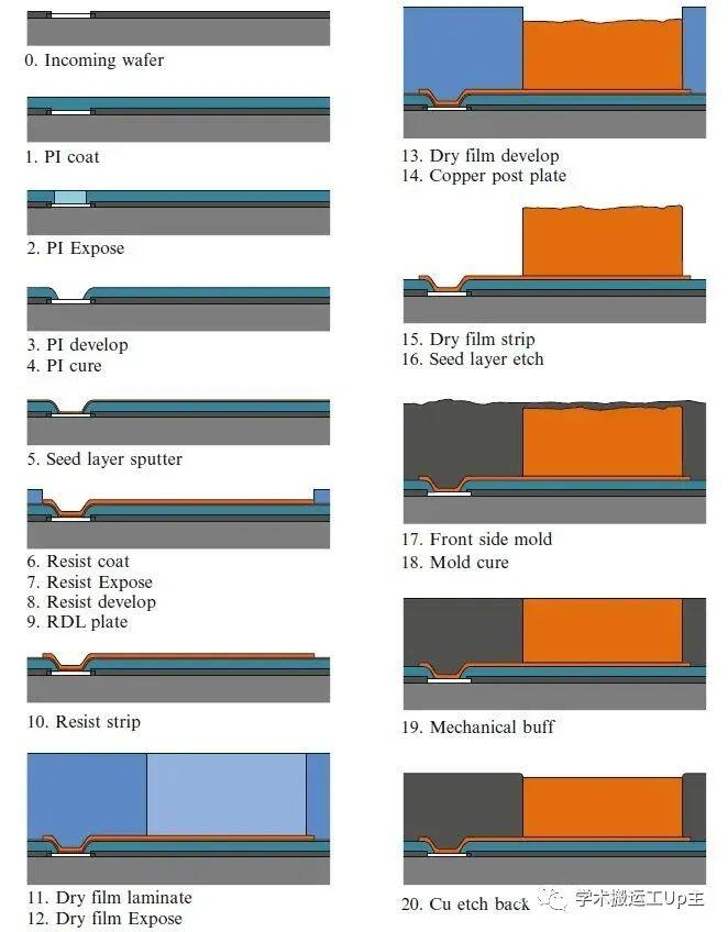用于 IC 封装的RDL技术 - 哔哩哔哩