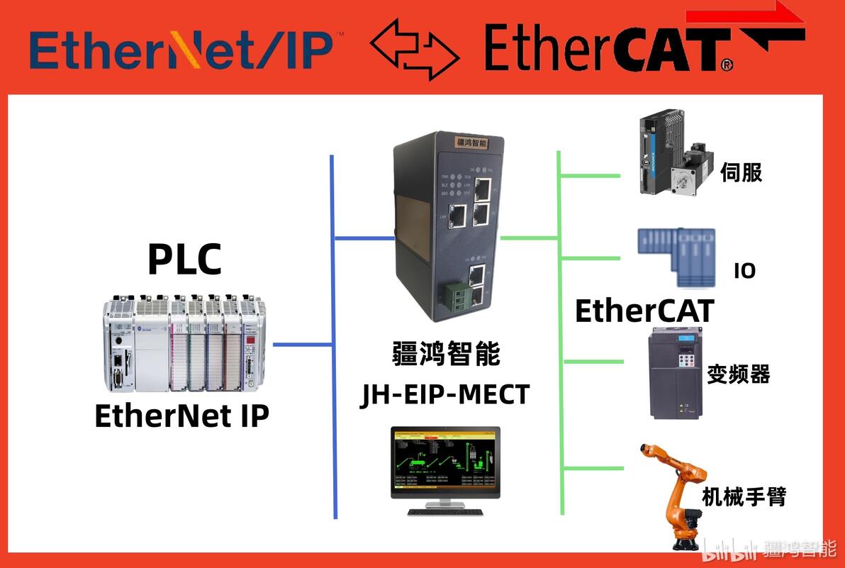 疆鸿智能ETHERNET IP转EtherCAT网关：驱动汽车焊接产线高效协同 - 哔哩哔哩