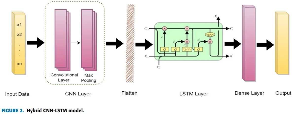 CNN-LSTM用于时间序列预测，发二区5分+没问题！ - 哔哩哔哩