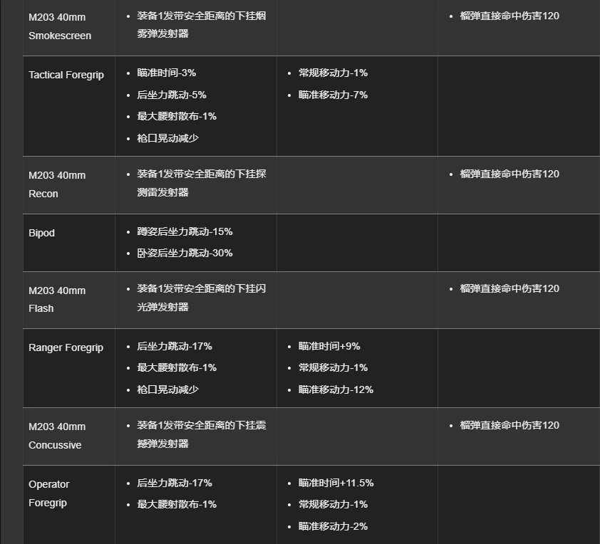 【2024年的COD16多人攻略-武器篇01】M4武器配件数据大揭秘！ - 哔哩哔哩