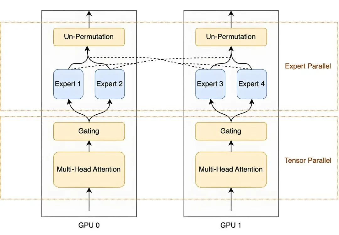 AI大模型面试：MoE训练是选EP还是选TP？ - 哔哩哔哩