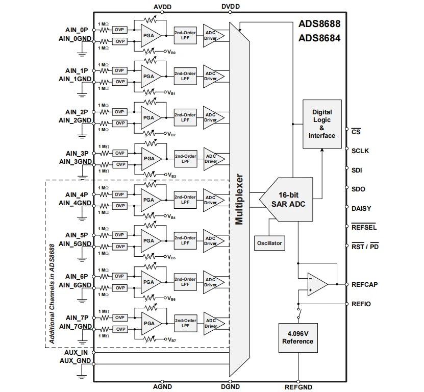 基于STM32F103驱动ADS8688模块 8通道SAR/ADC数据采集信号 - 哔哩哔哩