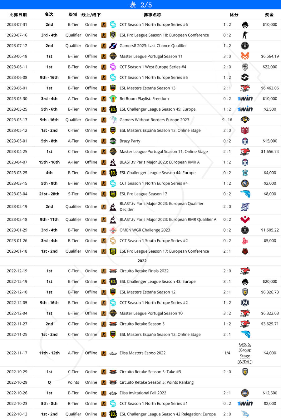 【战队】SAW 来自葡萄牙的CS新贵！充满希望的新势力 - 哔哩哔哩