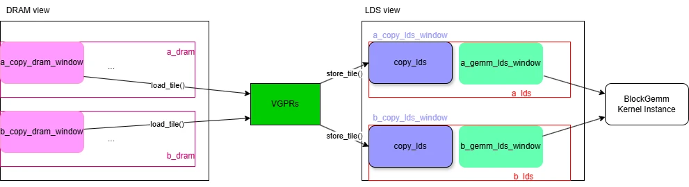 在AMD GPU上开发和执行优化的通用矩阵乘（GEMM）算子 - 哔哩哔哩