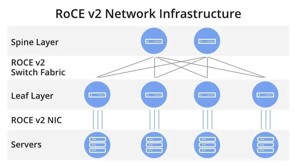 智算“网络协议”的较量｜InfiniBand VS RoCE - 哔哩哔哩