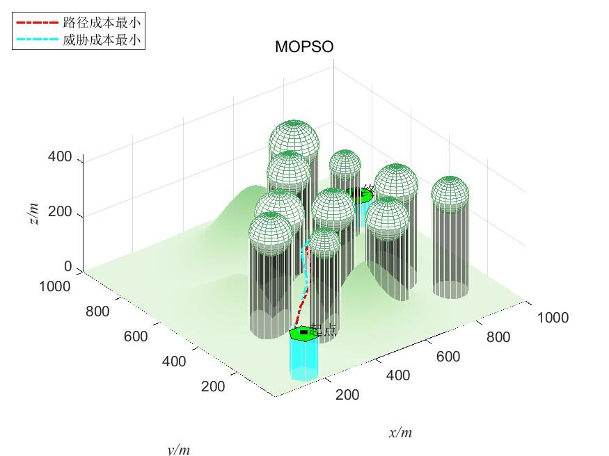 多目标粒子群优化算法MOPSO与多目标螳螂搜索算法MOMSA求解无人机路径规划 - 哔哩哔哩