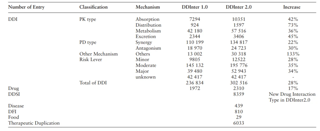 更新版药物相互作用数据库正式上线（DDInter 2.0） - 哔哩哔哩