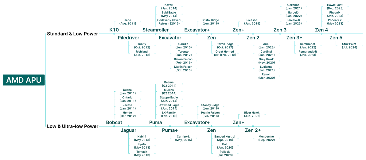 AMD APU 路线图和处理器汇总 - 哔哩哔哩