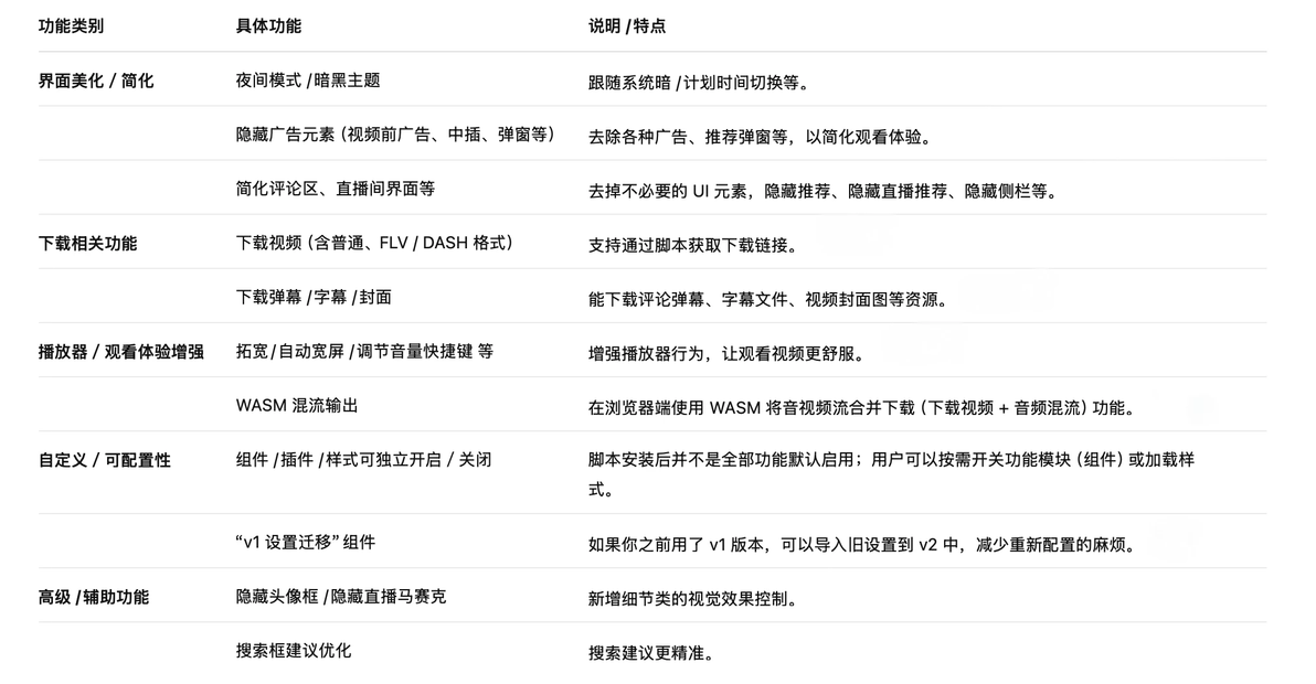 GitHub 上 27K Star的哔哩哔哩增强脚本，提供UI 自定义、下载工具等100+功能 - 哔哩哔哩