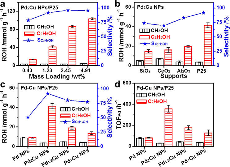 温故知新JACS—有序Pd-Cu纳米颗粒将二氧化碳高活性、高选择性地加氢为乙醇 - 哔哩哔哩