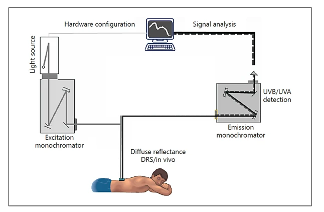 防晒（SPF/UVA-PF）测试国际最新标准：ISO 23675 与 ISO 23698 （2024） - 哔哩哔哩
