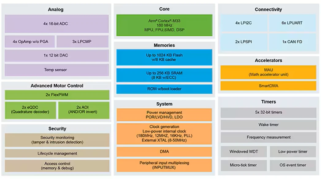 NXP推出一款电机单片机MCX A34，硬件三角函数速度是CMSIS-DSP的17倍 - 哔哩哔哩