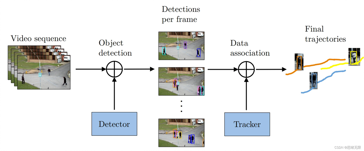 基于YOLOv8/v5和ByteTrack的多目标检测计数与跟踪系统（深度学习代码+UI界面实现+代码 - 哔哩哔哩