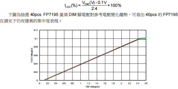 LED双路调光调色驱动芯片FP7195 单芯片双色PWM转模拟调光磁吸轨道灯应用 - 哔哩哔哩