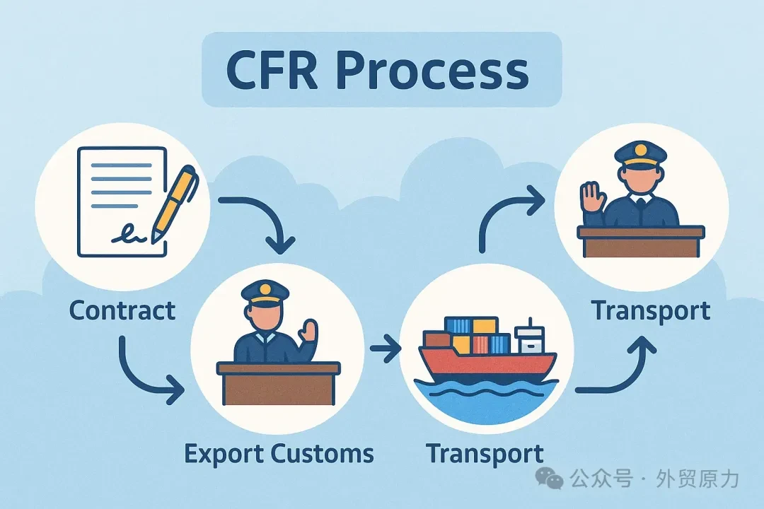外贸报价方式有哪些，FOB、CIF、CFR、EXW有何区别 - 哔哩哔哩