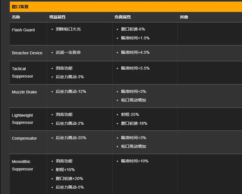 【2024年的COD16多人攻略-武器篇01】M4武器配件数据大揭秘！ - 哔哩哔哩