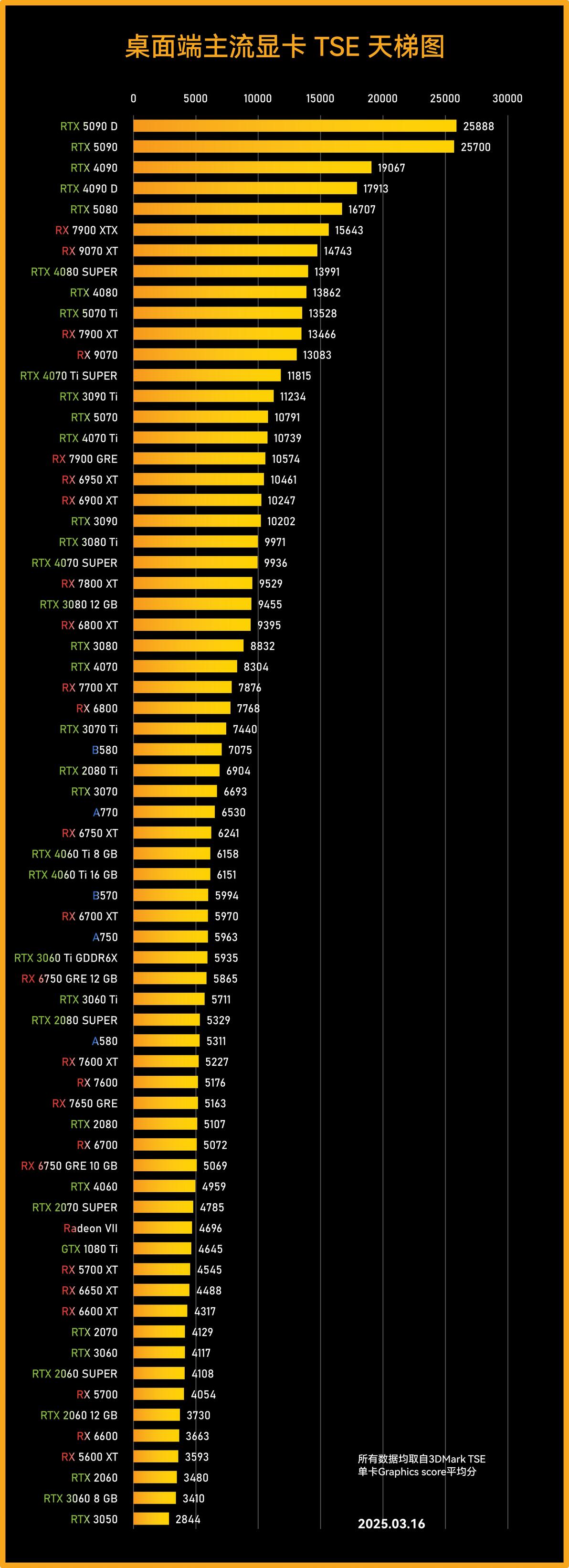 2025年3月3DMark基准测试天梯图 - 哔哩哔哩