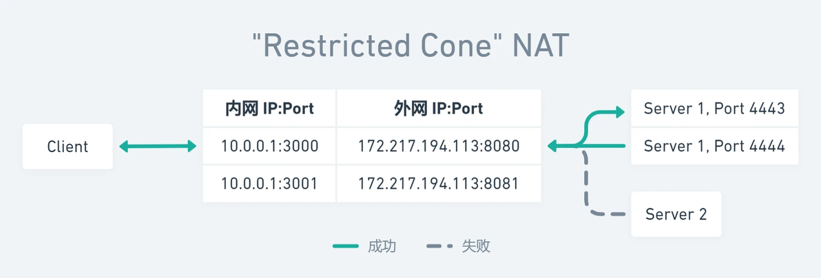 网络NAT类型差怎么优化？查询NAT类型工具汇总 - 哔哩哔哩