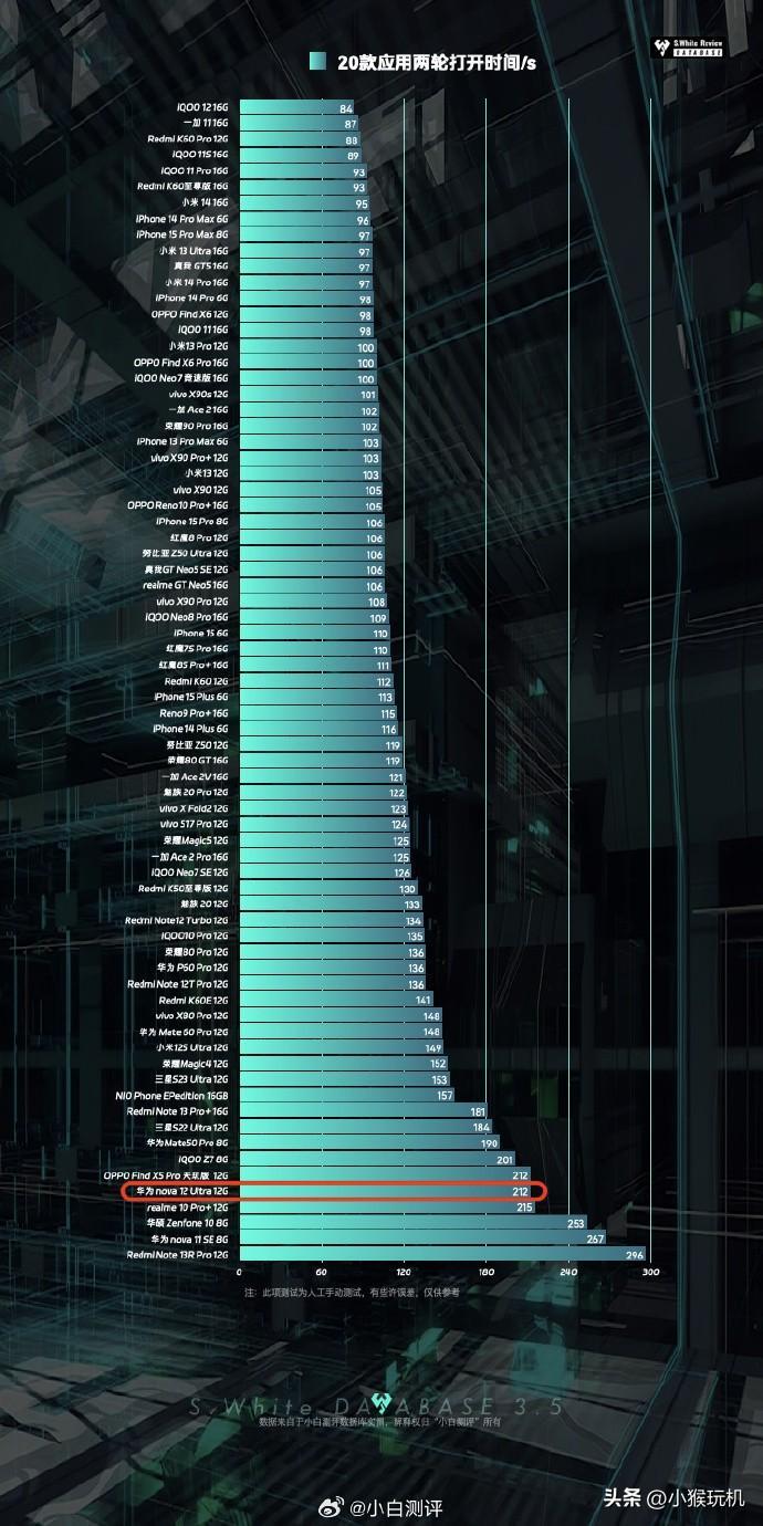 华为nova 12 Ultra实测揭秘：麒麟9000SL芯片的威力，你敢信？ - 哔哩哔哩