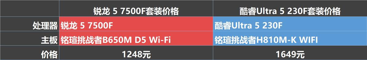 千元U哪个更“神”？锐龙5 7500F大战酷睿Ultra 5 230F - 哔哩哔哩