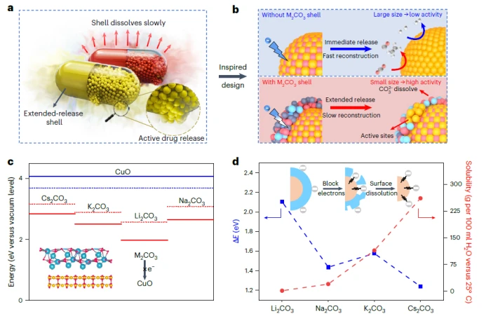 【文献解读】Nature子刊：碳酸盐壳层调控CuO表面重构以增强CO2RR - 哔哩哔哩