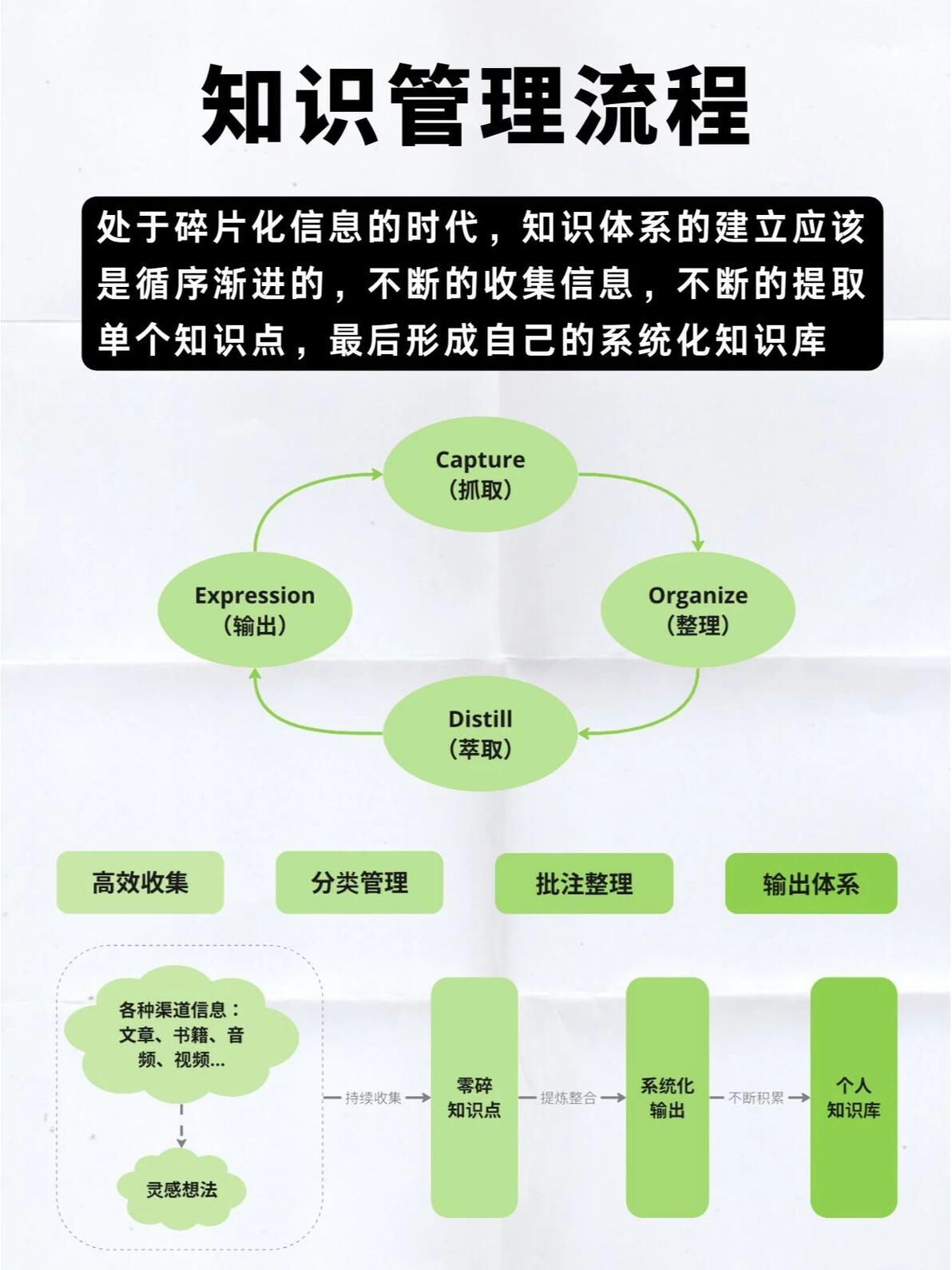 如何用 Notion 构建个人知识库｜模板分享 哔哩哔哩 
