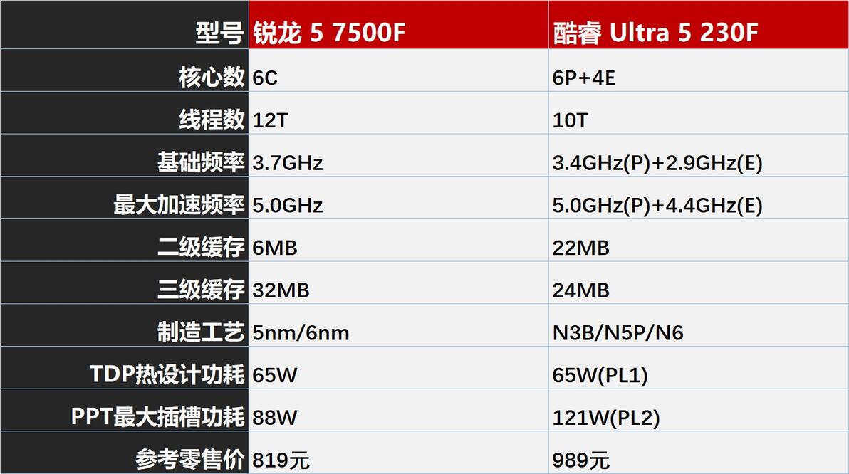 千元U哪个更“神”？锐龙5 7500F大战酷睿Ultra 5 230F - 哔哩哔哩
