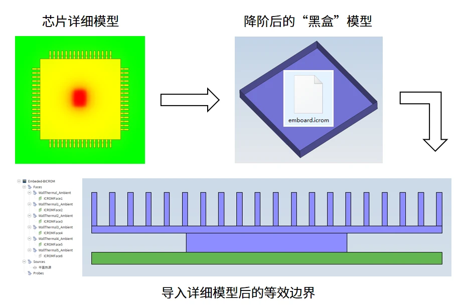 三维芯片封装热仿真新应用：BCI-ROM技术实现IP保护与计算精度双保障 - 哔哩哔哩
