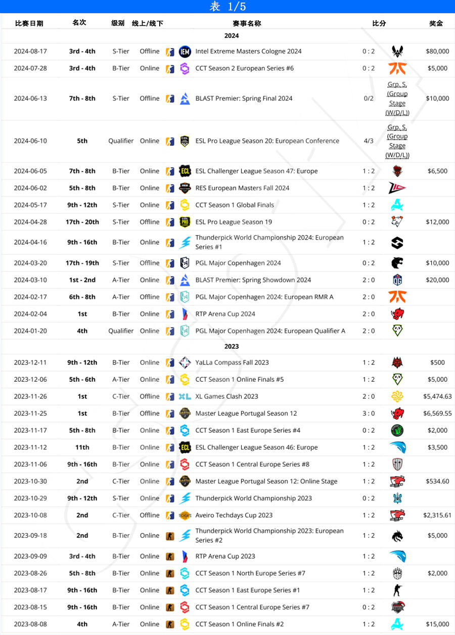 【战队】SAW 来自葡萄牙的CS新贵！充满希望的新势力 - 哔哩哔哩