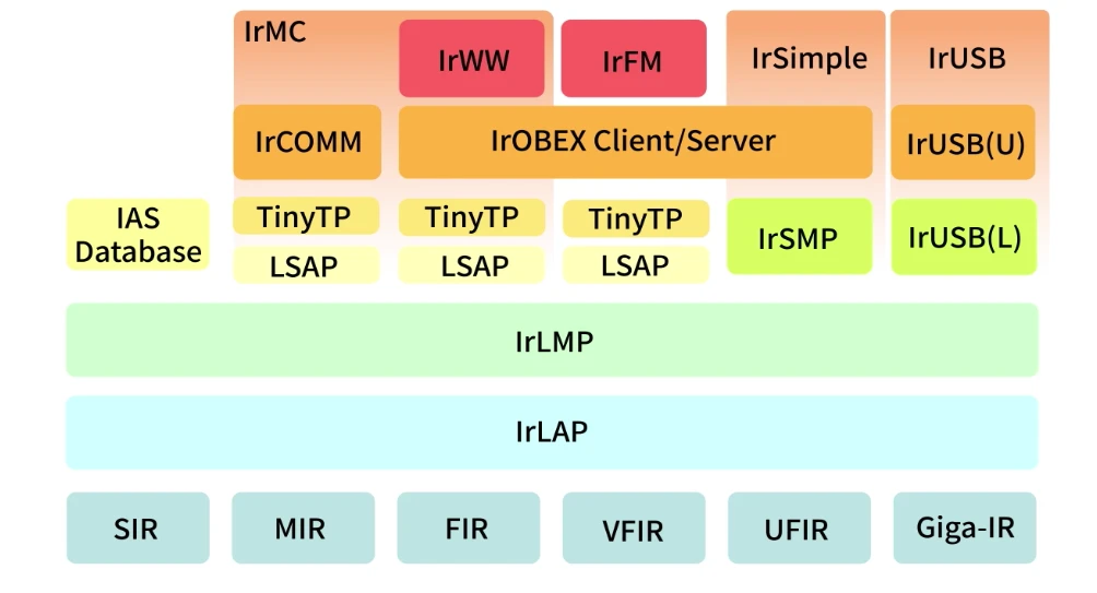 IrDA技术｜标准化、低成本的红外数据通信解决方案 - 哔哩哔哩
