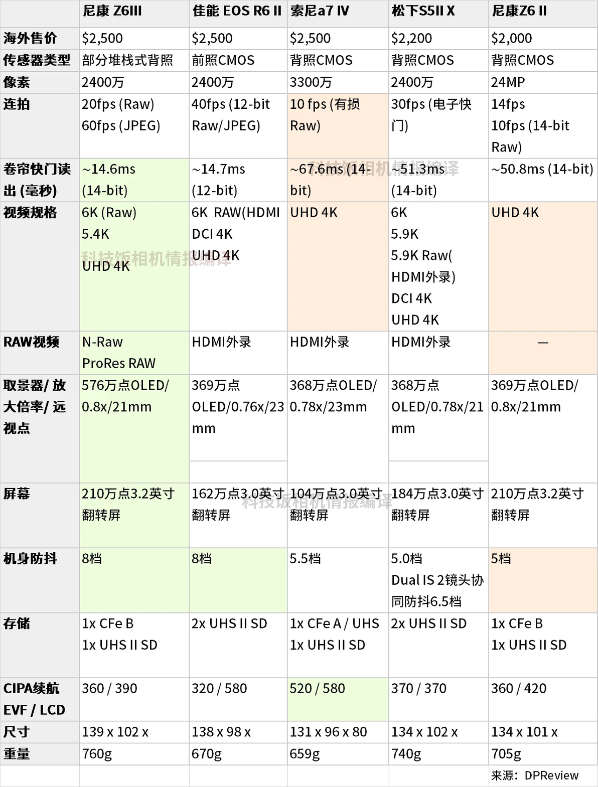 尼康Z6III测评：对比EOS R6 II、A7M4、S5IIX - 哔哩哔哩