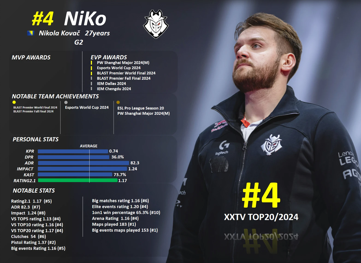 （TOP20预测）久居众神之下，亦将矢志不渝！2024年TOP4：NiKo - 哔哩哔哩
