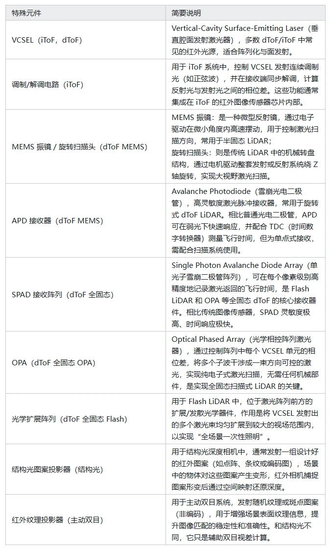 一文看懂深度测距技术：iToF、dToF、结构光、主动双目、被动双目 - 哔哩哔哩