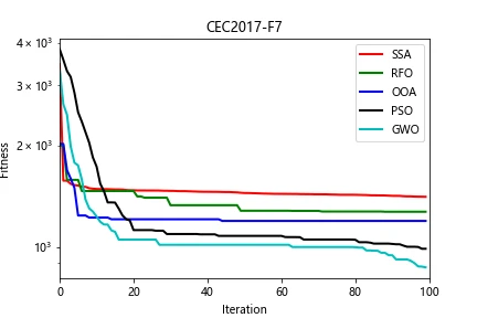 CEC2017（Python）：五种算法（SSA、RFO、OOA、PSO、GWO）求解CEC2017 - 哔哩哔哩