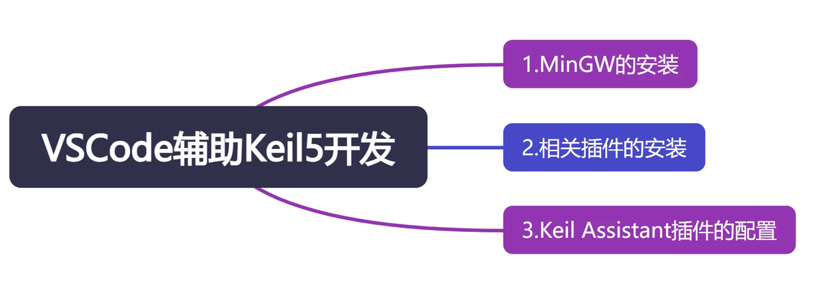 Keil5安装+STM32CubeMX安装+VSCode辅助开发教程 - 哔哩哔哩