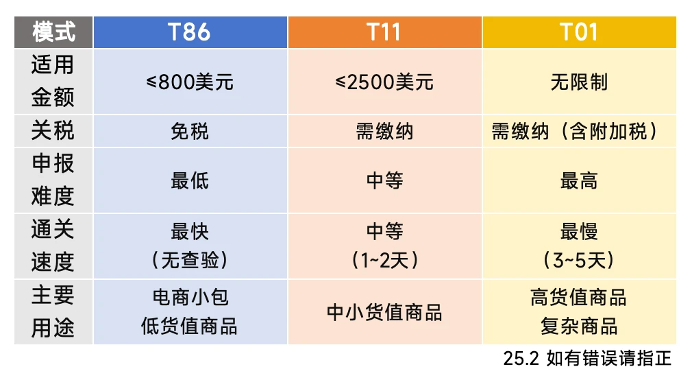 美国关税政策下，主流清关模式详解（T11模式-T01模式-T86模式） - 哔哩哔哩