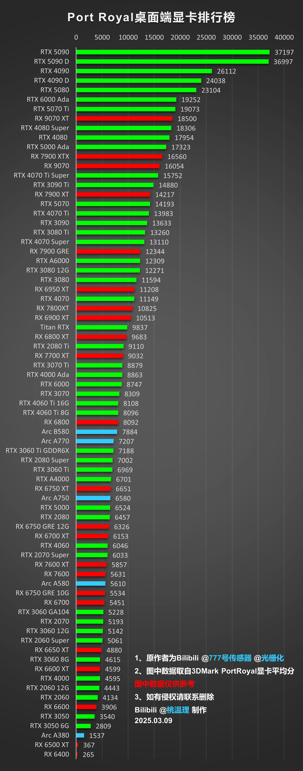 3DMark Port Royal显卡天梯图 - 哔哩哔哩