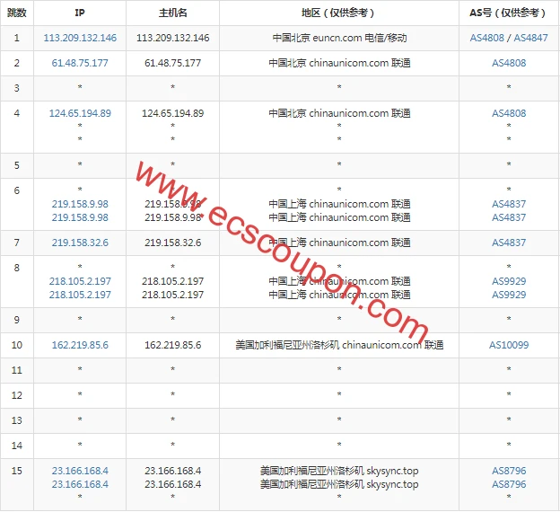 Zgocloud怎么样？Zgovps高性能VPS测评及优惠码填写说明 - 哔哩哔哩