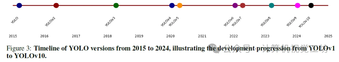 必读综述！YOLO十年之约：从起源到YOLOv10 - 哔哩哔哩