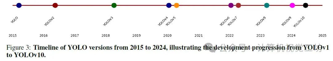 必读综述！YOLO十年之约：从起源到YOLOv10 - 哔哩哔哩