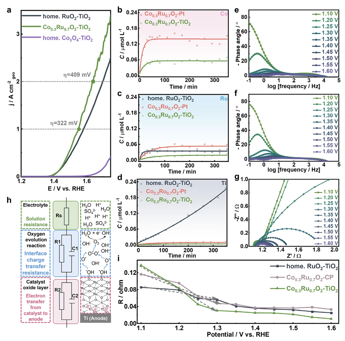 酸性OER最新JACS：双位点钴掺杂RuO2/TiO2电催化剂 - 哔哩哔哩